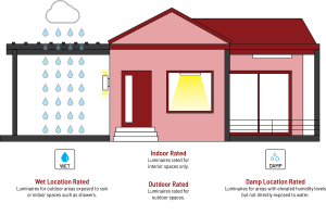 What are Wet, Damp, Indoor, and Outdoor Ratings? - Nora Lighting